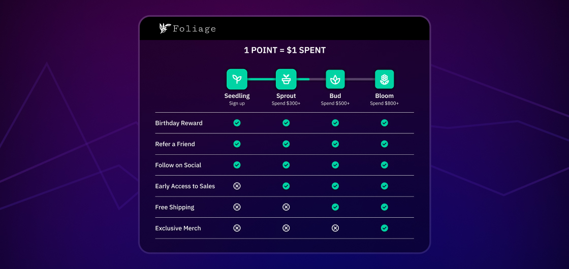 The Factors Shaping Successful Loyalty Programs Today - Okendo