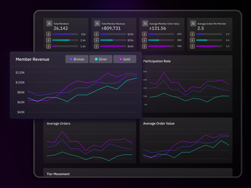 New VIP Tier Reporting: Performance and insights in one place - Okendo
